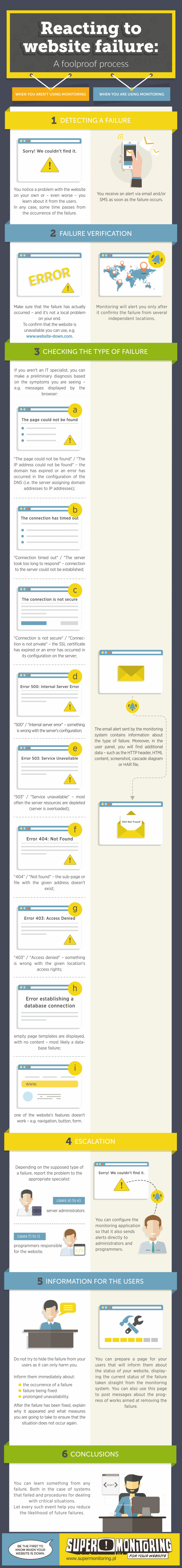 Reacting to website failure: A foolproof process (infographic)