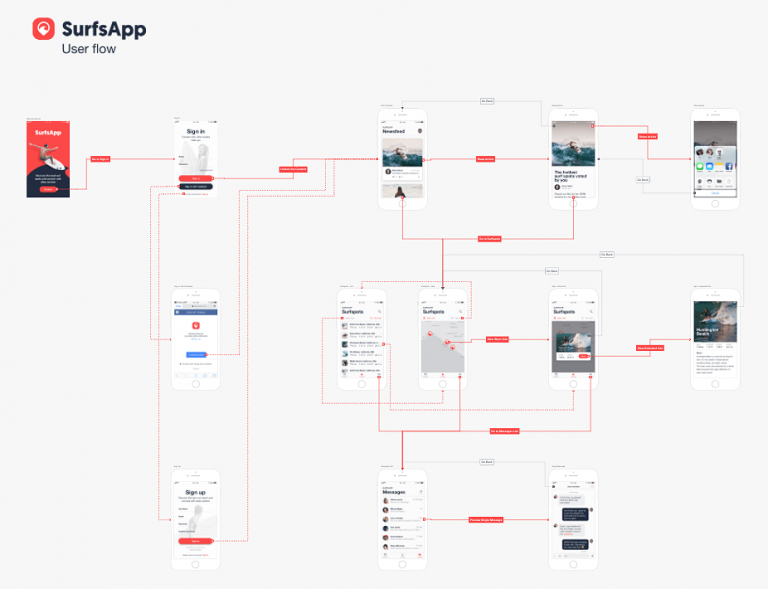 Overflow: Dynamic User Flow Diagrams to Tell the Story Right
