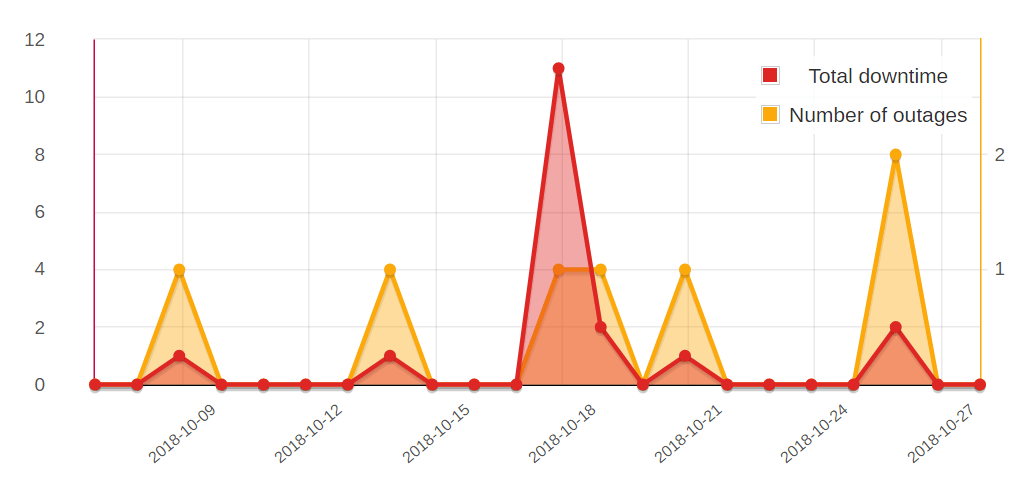 Super Monitoring - powerful, yet easy-to-use website monitoring