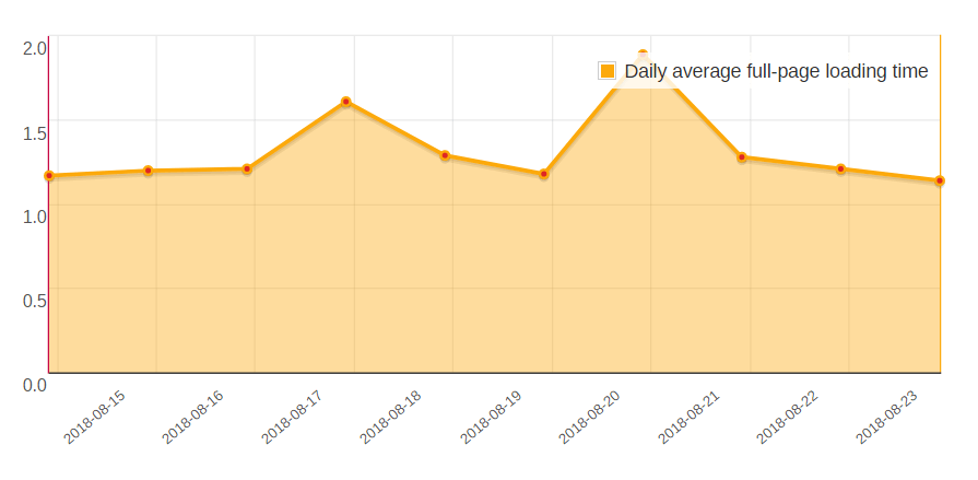 Super Monitoring - powerful, yet easy-to-use website monitoring